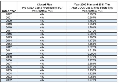 Cost-of-Living Adjustments (COLAs) | MoDOT & Patrol Employees ...